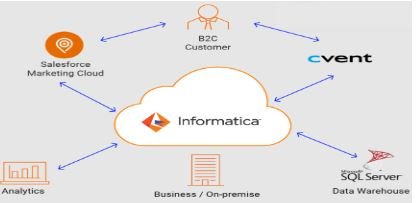 What is Informatica PowerCenter – NiC IT Academy