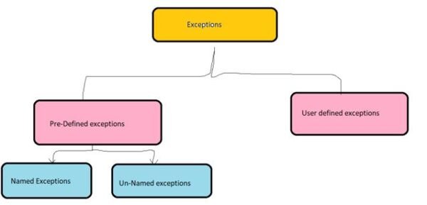 PLSQL Introduction – Day – 10 – NiC IT Academy